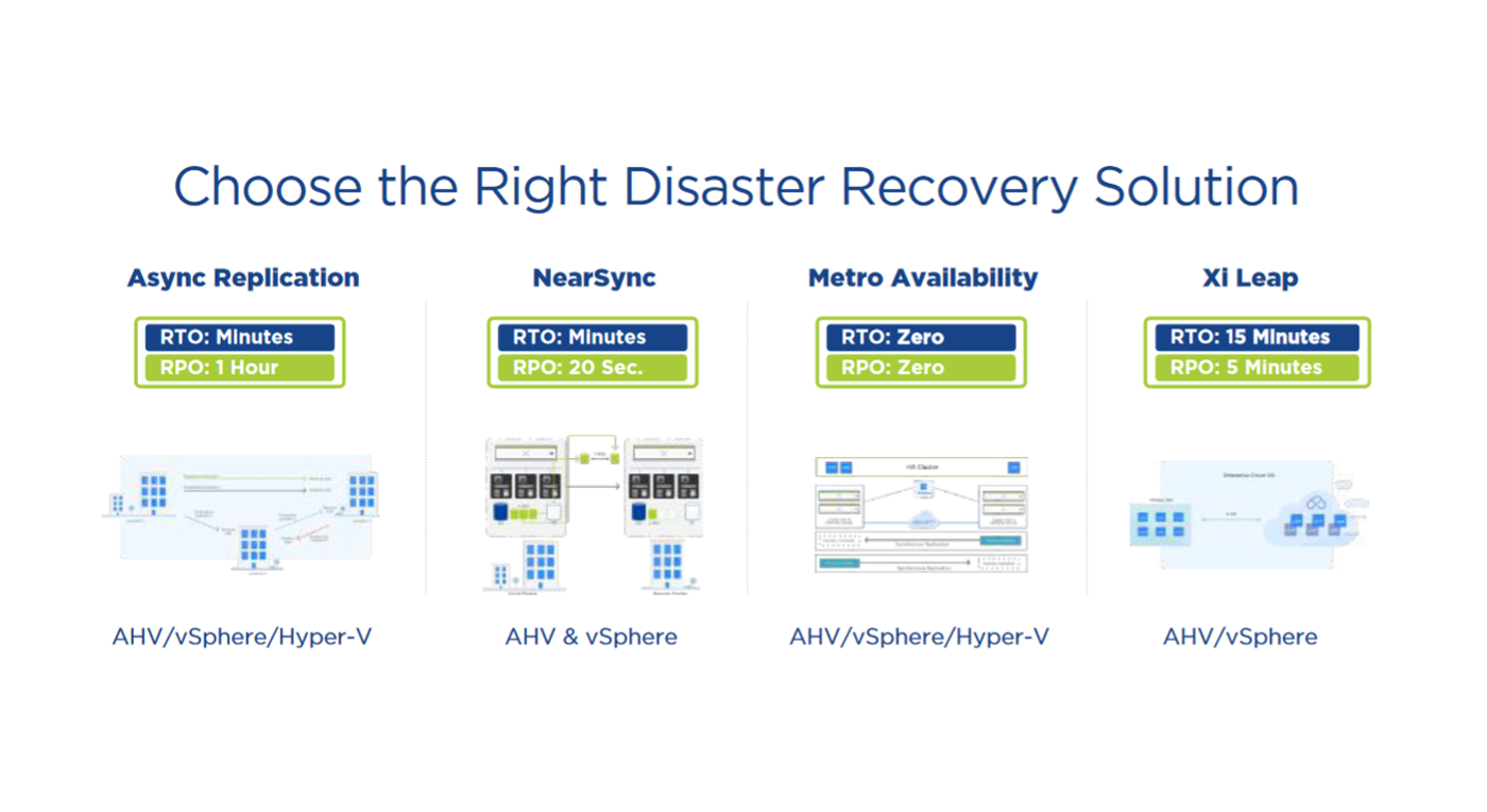 Recuperación ante desastres de Nutanix - Cyberline